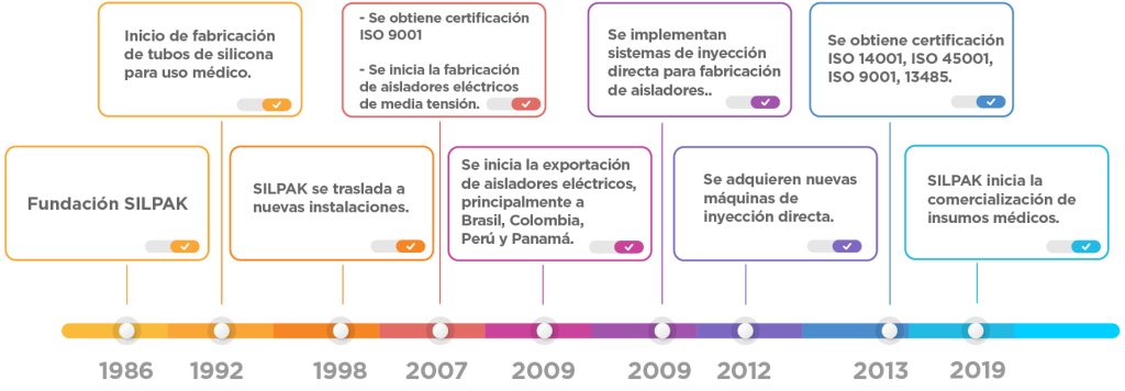 Conózcanos – Silpak