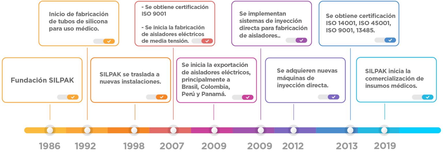 Conózcanos – Silpak